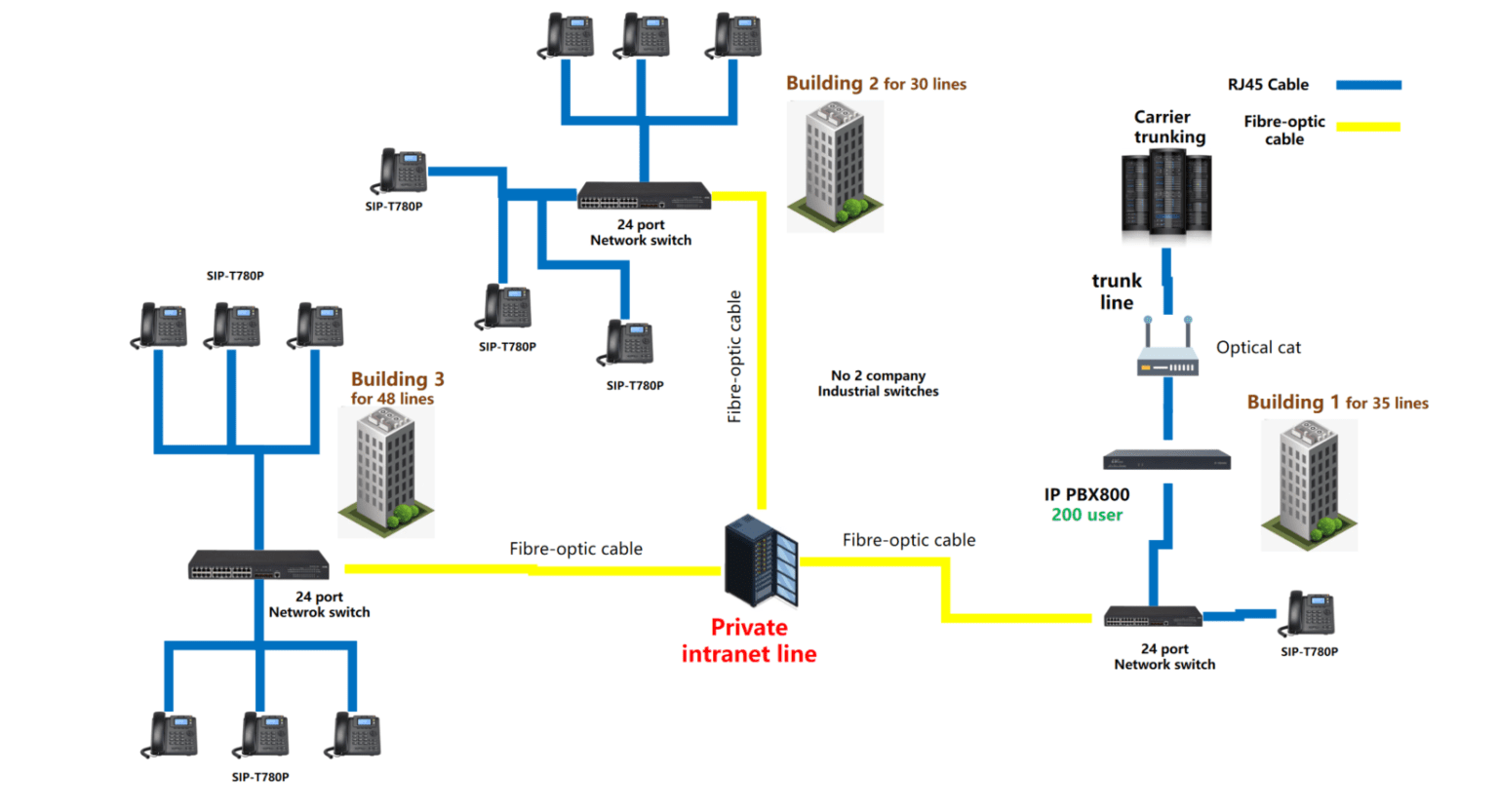 Industrial Switches and IP PBX Switch Applications – IP PBX and VoIP Phone